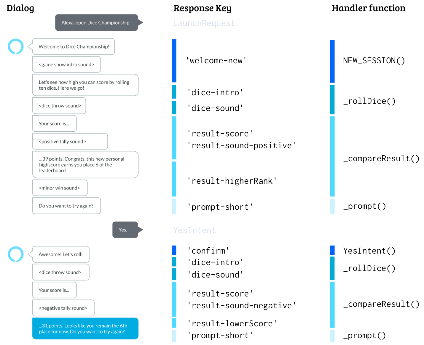 GitHub - FlorianHollandt/diceChampionship-dynamoDb: Base variant of the ...